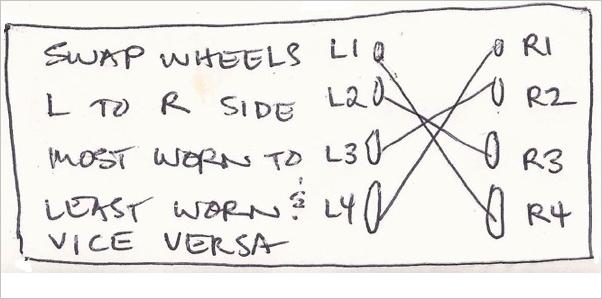 Swap wheels diagram | Wheel Rotation Flow Chart